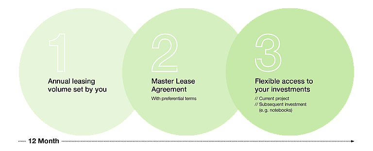 Master Lease Agreement with GRENKE